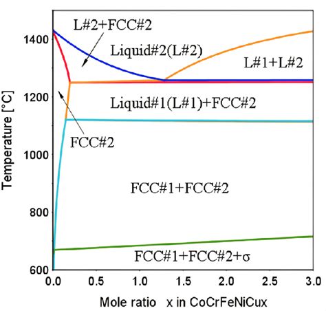 Pseudobinary Phase Diagram Of Cocrfenicux 20 Download Scientific