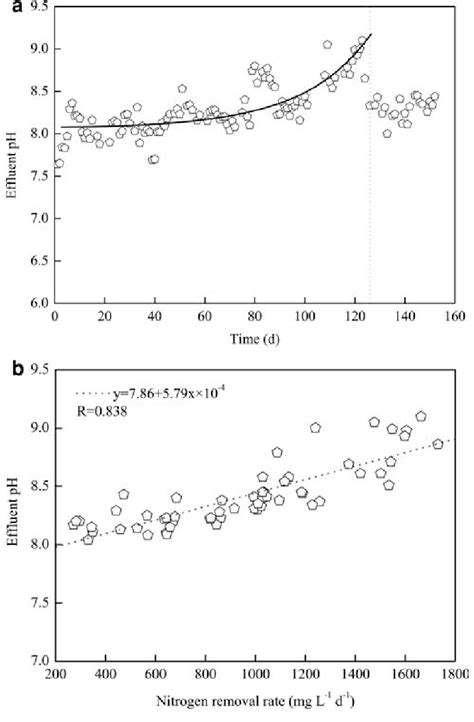 Effluent Ph Profile During The Operation A And Relationship Between Download Scientific