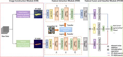 Figure 1 From Dual Branch Deep Network For Ship Classification Of Dual Polarized Sar Images