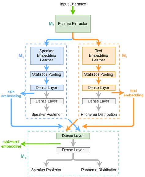 The Proposed Speaker Text Factorization Network Download Scientific Diagram