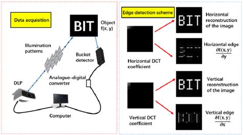 Ghost Imaging Schematic Dlp Digital Light Processing As Shown In The
