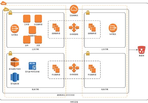 在线 Aws 架构图软件