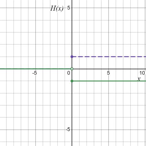 The Heaviside Function H X Is Widely Used In Engineering Ap Quizlet