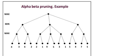 alpha beta pruning example alpha beta pruning example imagepng