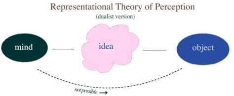 Difference Between Cognition And Perception