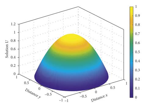 The δ−ziti Solution At T001 After 345 Time Iteration Using The