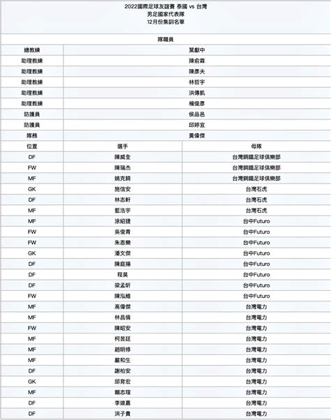 中華男足備戰泰國友誼賽 兩大目標提升球員水準、換血接班 Gogoal 勁球網