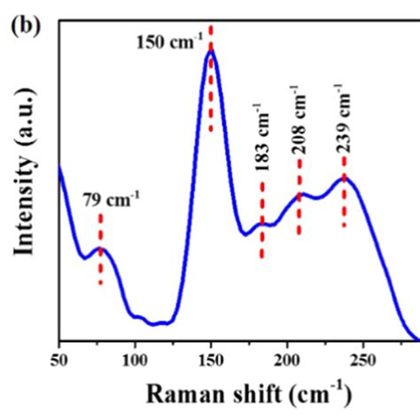 A Xrd Pattern Of γ In2se3 Nanosheets B Raman Spectrum Of The Download Scientific Diagram