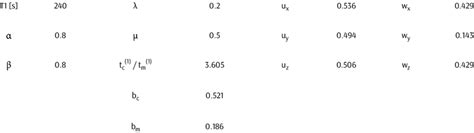 Model Input Parameters Tasks And Worker Characteristics Multi Attribute Download Scientific