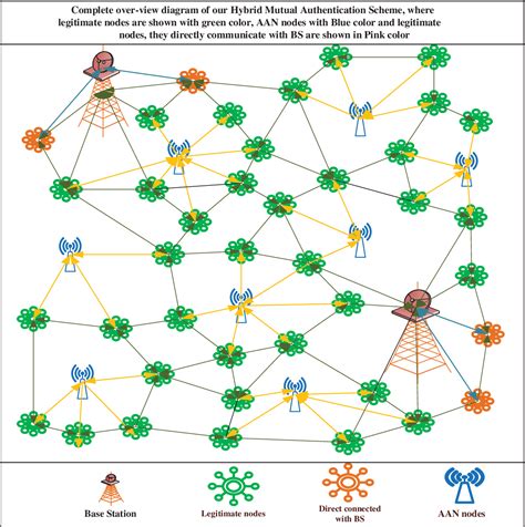 Figure 1 From An Intelligent Hybrid Mutual Authentication Scheme For