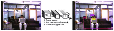The Yolo Detection System 1 Resizes The Input Image To 448 × 448 Download Scientific The Yolo Detection System 1 Resizes The Input Image To 448 × 448 Download Scientific