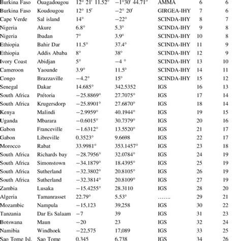 Geographic Coordinates Of The Gps Receivers Download Table