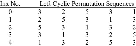 Shows The Left Cyclic Permutation Download Scientific Diagram