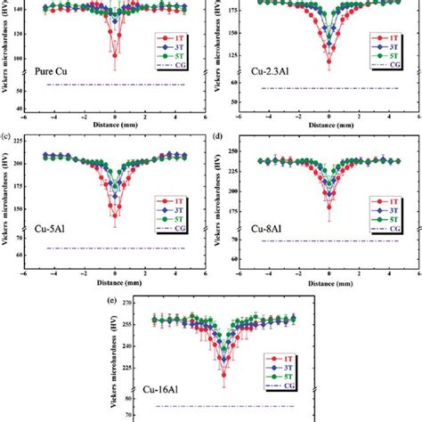 Relationship Between Hv And The Equivalent Strain Vm For All