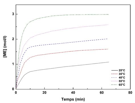 13 Effet De La Température Sur La Concentration Dester Méthylique