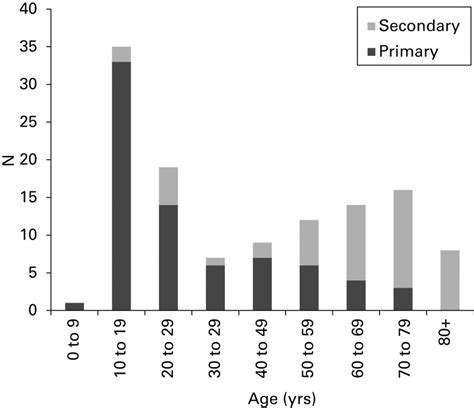 Osteosarcoma Of The Pelvis Bone And Joint
