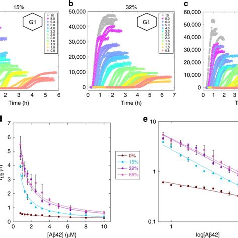 Aggregation Kinetics In Constant Aβ42 Concentration A The Tht Download Scientific Diagram