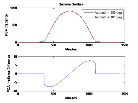 Effect Of Array Azimuth Errors Pv Performance Modeling Collaborative