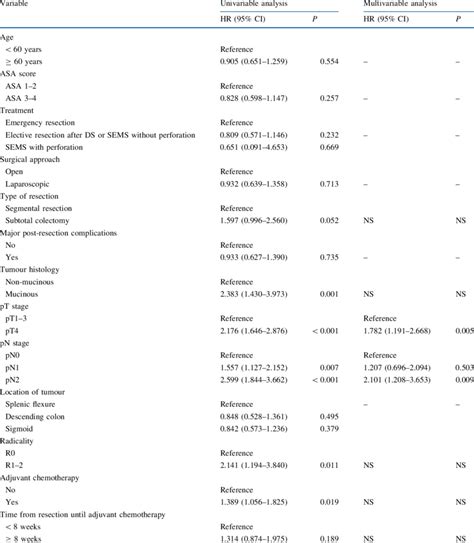 Cox Proportional Hazards Regression Analysis Of Risk Factors For