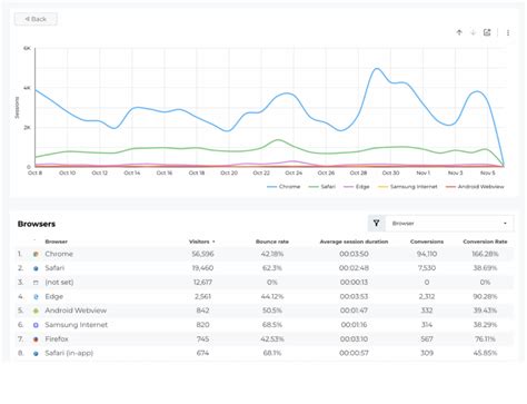 Free Web Analytics Report Data Bloo