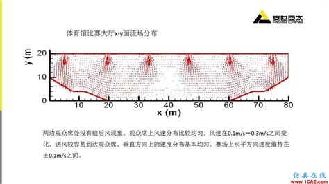 分享 Ansys Cfd在暖通行业的应用cfd培训、cfd流体分析培训、cfd视频、fluent、cfx、pumplinx软件培训