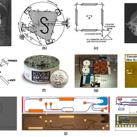 Schematic Configurations Of Typical Optical Interferometers Including Download Scientific