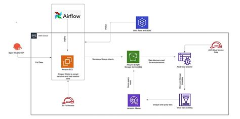 Automating Weather Data Etl With Apache Airflow And Aws By