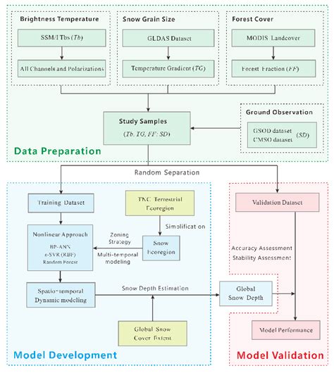 figure 1 from global snow depth retrieval from passive microwave