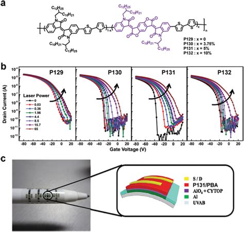 Isoindigo‐derived Polymers For Opt A Molecular Structures Of Download Scientific Diagram