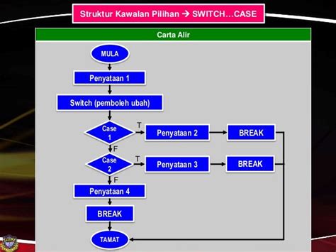 Carta Alir Struktur Kawalan Dwipilihan Kawalangaleri Picture Riset