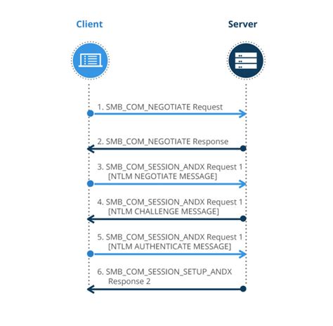SMB Server Message Block Protocol ProSec GmbH