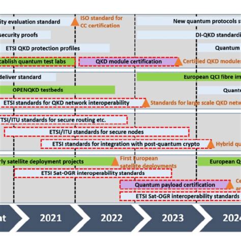Qkd Standards Roadmap 63 Download Scientific Diagram