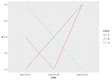 Adding A Legend On Multiple Line Plot Tidyverse Posit Community