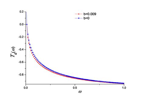 The Temperature As A Function Of Dimensionless Variable ω At Different The Temperature As A Function Of Dimensionless Variable ω At Different