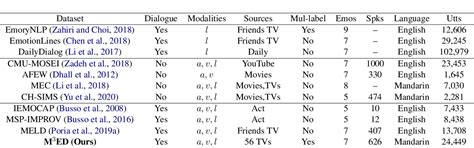 table 1 from m3ed multi modal multi scene multi label emotional