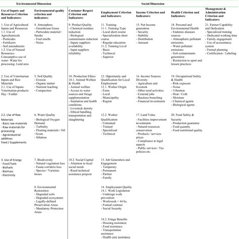 Integrated Principles Criteria And Indicators Included In The Several