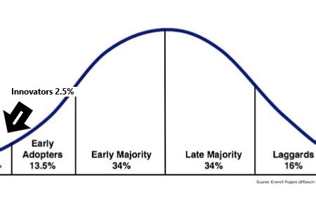 Technology Adoption Life Cycle Stages And Example Lesson