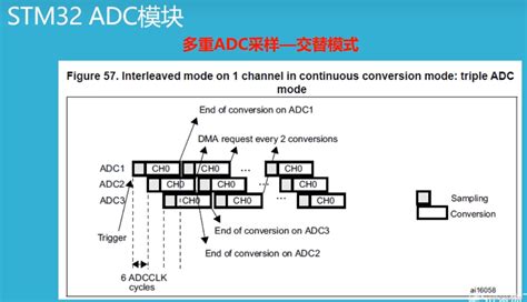 Stm32 Adc 精讲（基于hal库）stm32 Adc Hal Csdn博客
