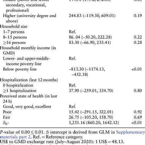 Results Of Linear Regression Generalized Linear Model Download