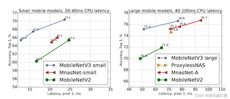 主干网络篇 yolov5 v7 更换骨干网络之 mobilenetv3 基于神经网络搜索的轻量级网络 在yolov7中更换
