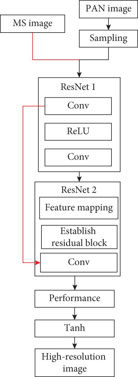 overall architecture based on progressive cascaded deep residual
