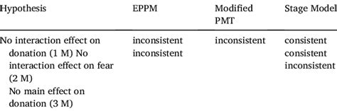 The Relationship Between Hypotheses And Models Download Scientific Diagram