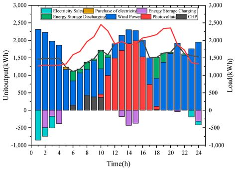 Integrated Energy Microgrid Economic Dispatch Optimization Model Based On Information Gap