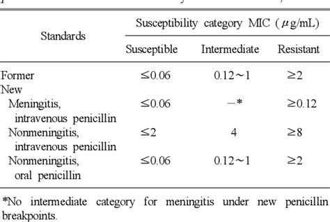 Table 3 From Impact Of Revised Penicillin Breakpoints For Streptococcus