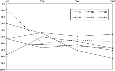 Efficiency Trends For Terminals With Relatively Low Efficiency Scores Download Scientific Diagram