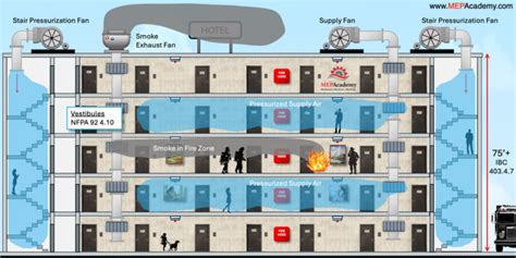 Smoke Control Explained Mep Academy