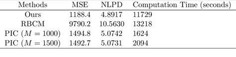 Table 1 From Patchwork Kriging For Large Scale Gaussian Process