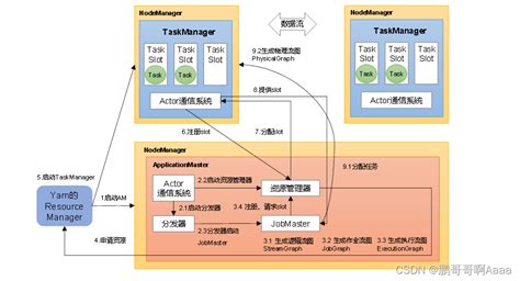 207flink（二）：架构及核心概念，flink从各种数据源读取数据，各种算子转化数据，将数据推送到各数据源头哥flink 编程模型以及