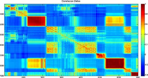 Correlation Matrix Of Frequency Data Download Scientific Diagram