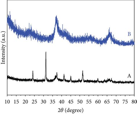 Xrd Patterns Of The Mnco3 Template A And The Mhns Samples B